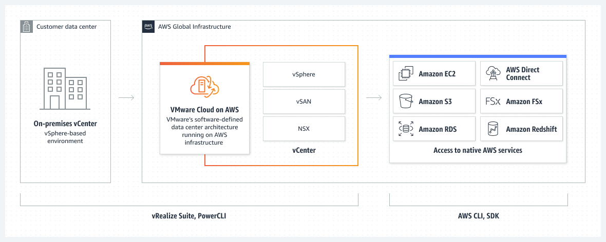 VMware alojada: VMware Cloud en AWS, Amazon Web Services